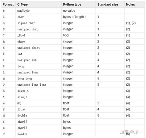 python和c语言交互 ctypes，struct 知乎
