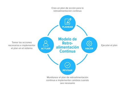 Para Que Sirve La Retroalimentacion Ripo