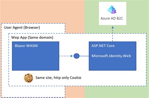 implement a pwa using blazor with bff security and azure b2c software engineering