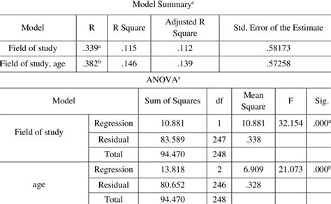 results of multivariate linear regression test with stepwise model download scientific diagram