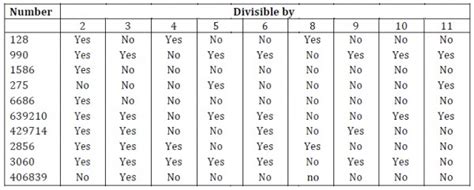 using divisibility test determine which of the following numbers are divisible by 2 by 3 by 4