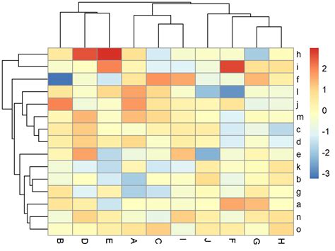 Draw Heatmap With Clusters Using Pheatmap R Package 4 Examples
