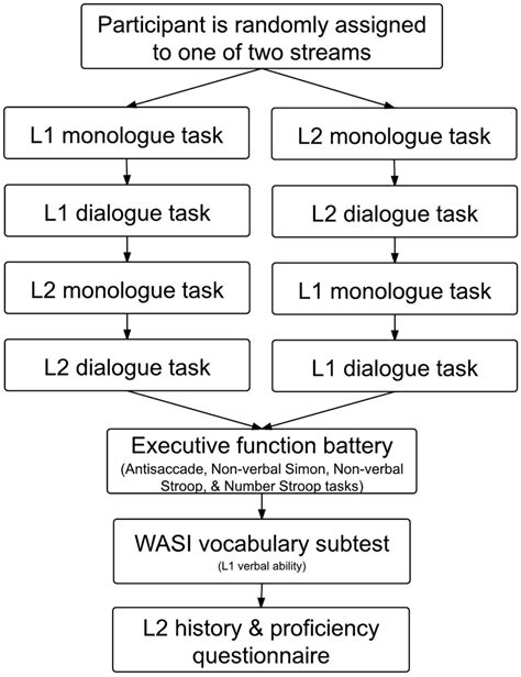 inhibitory control ic model of bilingual language production green download scientific