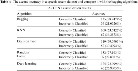 cmc free full text age and gender classification using backpropagation and bagging algorithms