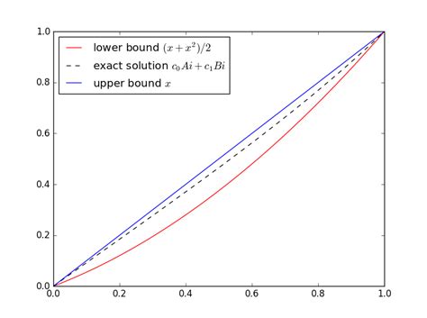 maximum principle and bounds on boundary value problems