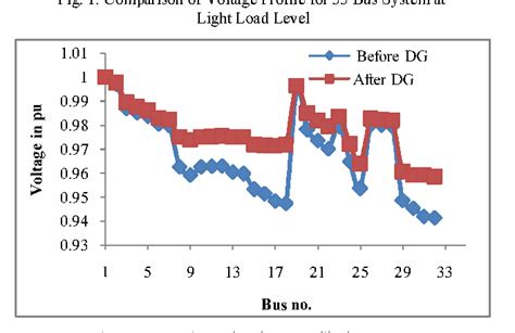 figure 2 from an efficient approach for optimal placement of dg unit in radial distribution