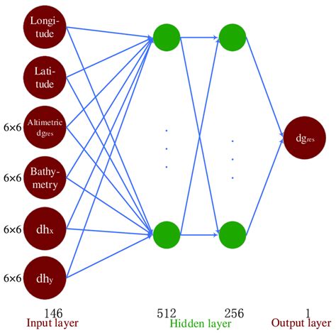 structure of multi layer perceptron mlp dhx and dhy are respectively download scientific