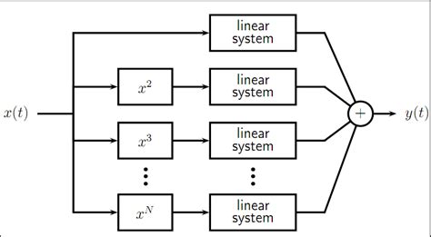 nonlinear system model download scientific diagram