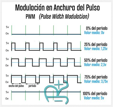 Modulación PWM en salidas digitales de Arduino
