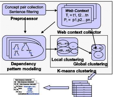 outline of the unsupervised relation extraction approach download scientific diagram