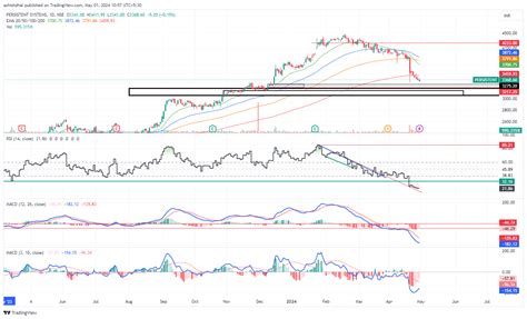 NSE PERSISTENT Chart Image By Ashishdhal TradingView