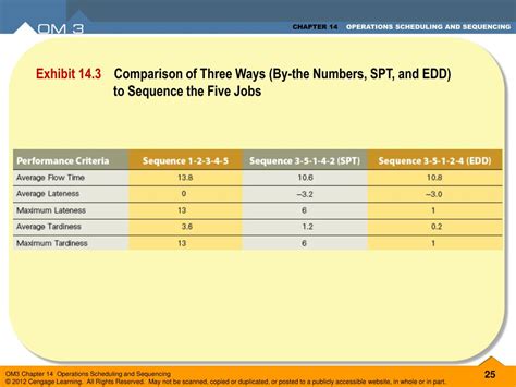 ppt operations scheduling and sequencing powerpoint presentation free download id 1580890