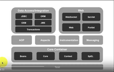 architecture of spring framework modularity and spring modules dzone java spring framework
