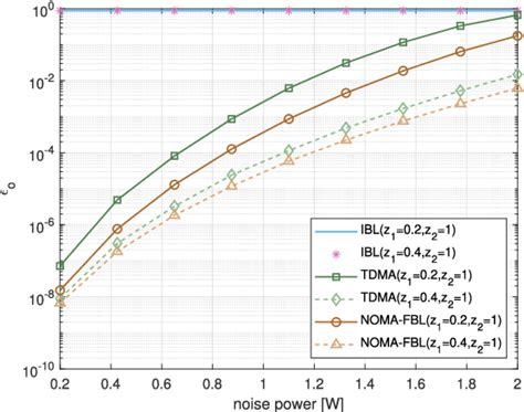figure 8 from reliability oriented design framework in noma assisted mobile edge computing