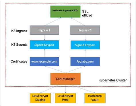 automated certificate management with cert manager citrix adc ingress controller
