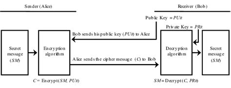 the concept of public key encryption technique download scientific diagram
