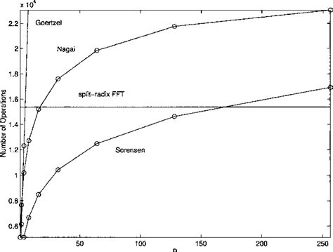 figure 1 from low complexity fft structures for ofdm transceivers semantic scholar