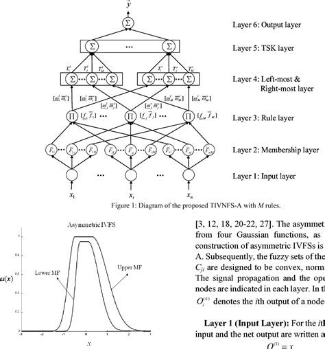 figure 1 from nonlinear system identification using takagi sugeno kang type interval valued