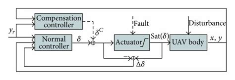 the adaptive fault tolerant control system structure download scientific diagram