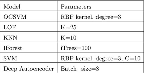 [pdf] detection of cyber attacks on the power smart grids using semi supervised deep learning