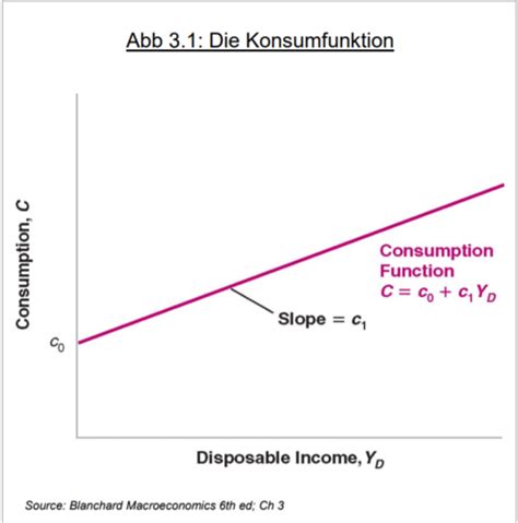 Makroökonomie 3 Der Gütermarkt Karteikarten Quizlet