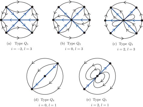 phase portraits of planar quadratic homogeneous vector fields with download scientific diagram