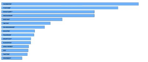 Quali sono i Social Network più usati al mondo Very Content