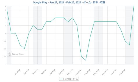 Cygamesウマ娘 プリティーダービーがApp StoreとGoogle Playで首位奪還 gamebiz