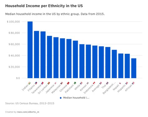 Median Household Income In The Us By Ethnic Group Visual Data