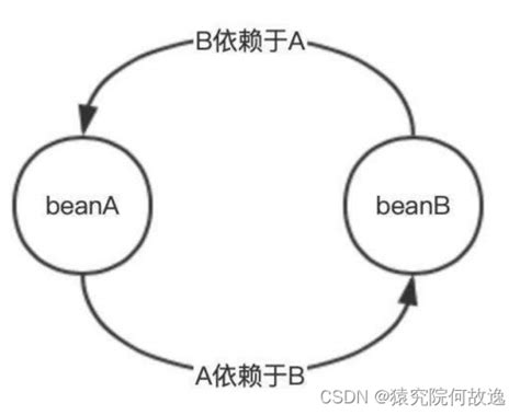 spring框架中bean的生命周期 csdn博客