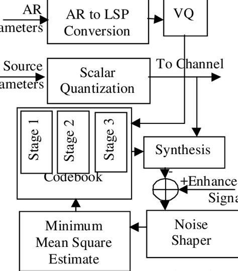 block diagram for basic structure of vector quantizer at each level of download scientific