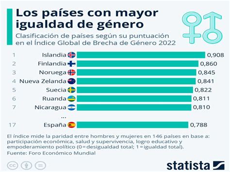 Cu Les Son Los Pa Ses M S Avanzados En Igualdad De G Nero Canalpress