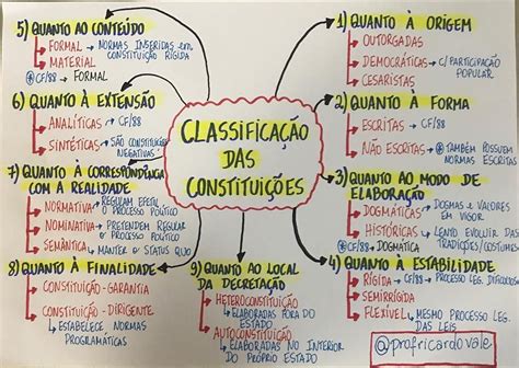 Mapa Mental Direito Constitucional 01 Fundamentos Objetivos E