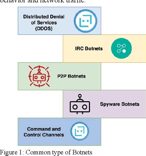 figure 1 from a hybrid model for botnet detection using machine learning semantic scholar