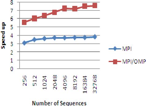 figure 1 from parallel implementation of smith waterman algorithm using mpi openmp and hybrid