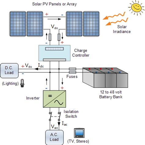 Stand Alone Solar Pv System Diagram Hvordan Solar Pv Power S