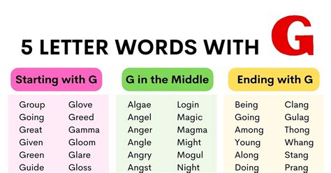 A Nice List Of 840 Common 5 Letter Words With G ESL Forums