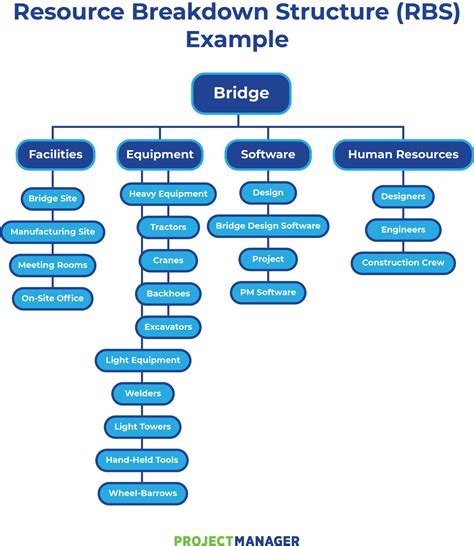 Resource Breakdown Structure Template