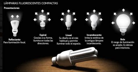 Cómo elegir una bombilla LED para casa