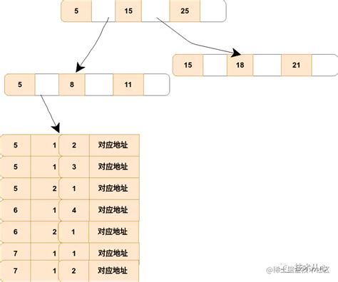 mysql联合索引 掘金