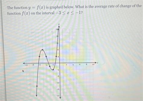 Solved The Function Y F X Is Graphed Below What Is The Average