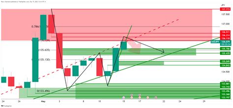 USD JPY Price Analysis Bears Eye A Run To 135 50