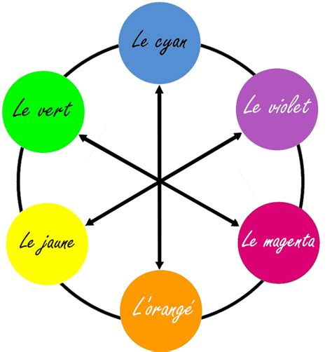Les couleurs complémentaires Le tour de mes couleurs