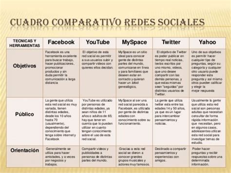 Redes Sociales Definición Diferencia Similitudes Cuadro Comparativo
