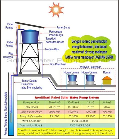 Pompa Air Tenaga Surya Perencanaan Aplikasi Pompa Air Tenaga Surya