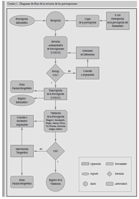 Diagrama De Flujo Control De Calidad Diagrama De Flujo De Co