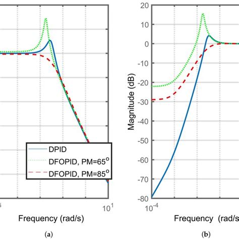 frequency responses of the integer and non integer order discrete pid download scientific