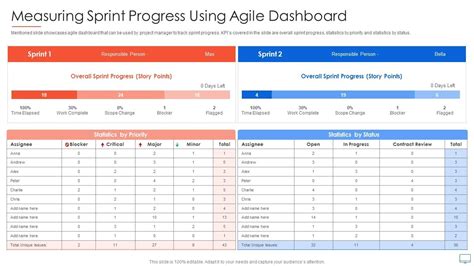 measuring sprint progress using agile dashboard guide for web developers presentation graphics