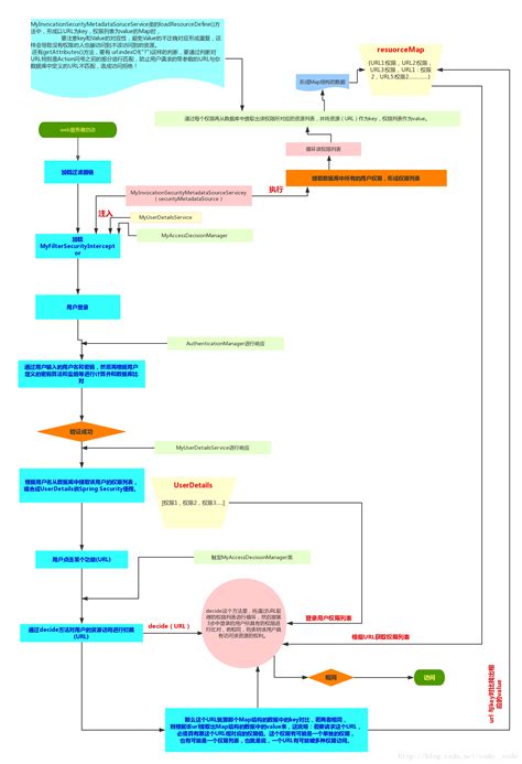spring boot spring security 4配置整合实例 class path resource [org springframework security csdn博客