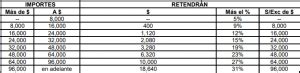 Calcular Retenciones De Ganancias Rg En Excel Para Descargar